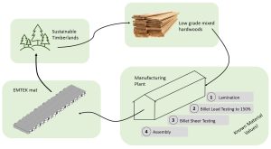 Manufacturing - Emtek Mats